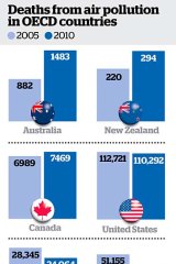 Air pollution takes toll on Australian lives, economy: OECD report