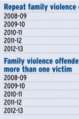 Alarm over number of family violence repeat offences