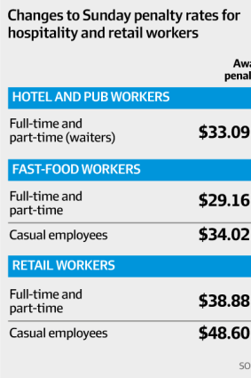 Labor will fully restore weekend penalty rates if we win the next ...