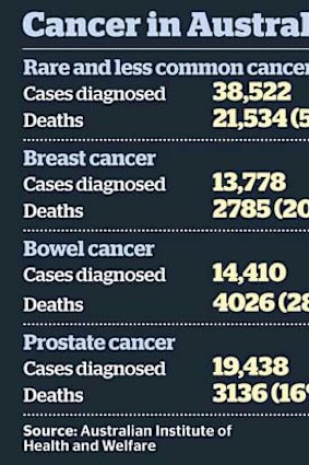 Rare Cancers Australia report: Survival rates fall behind for patients ...