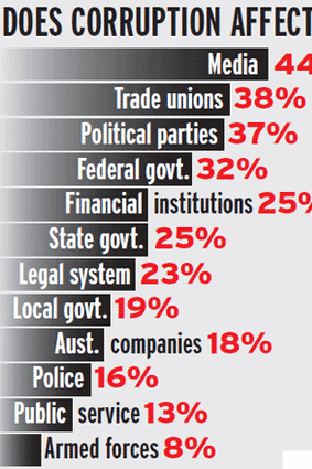 Media, unions, political parties 'corrupt'