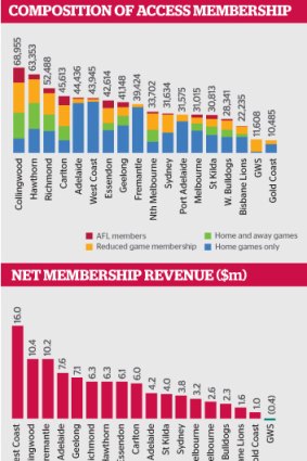 AFL membership: The 'real' figures for your club