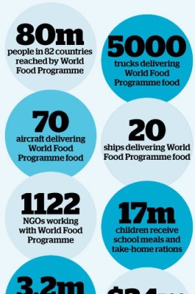 Wars, climate change, funding cuts: World Food Program battles to give hope