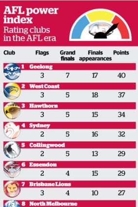 Most afl premierships store