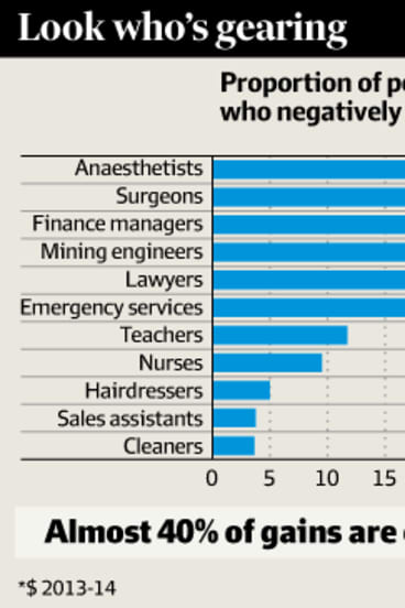 Gladys Berejiklian advised to push for negative gearing review but didn't