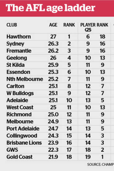 Port Adelaide and St Kilda clear outliers on AFL age ladder
