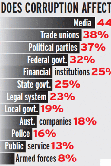Media, unions, political parties 'corrupt'