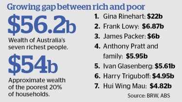 Wealth of seven richest Australians exceeds that of 1.73 million households