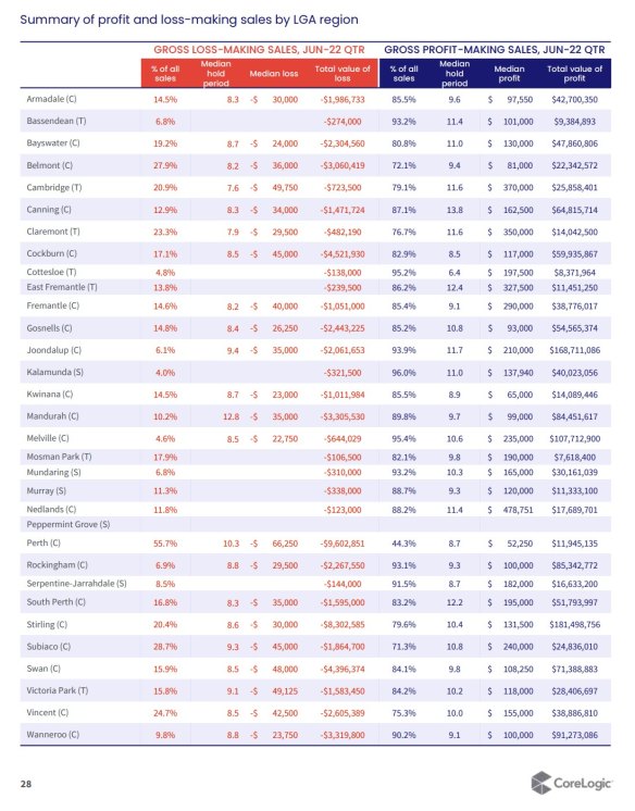 The Perth neighbourhoods where property owners are selling at a loss