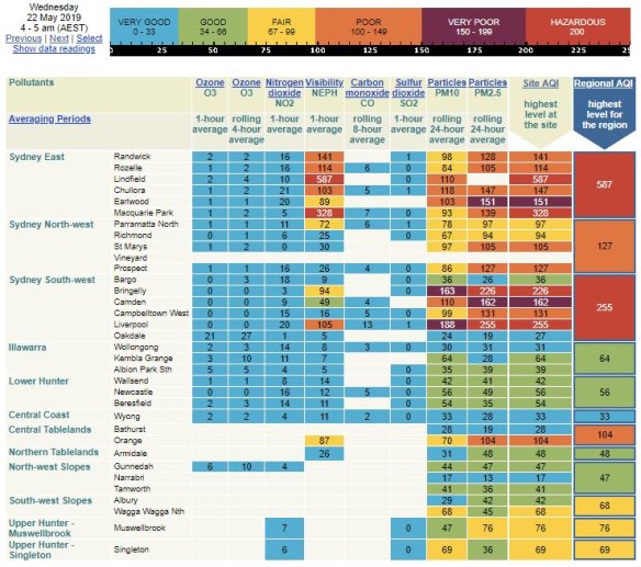 Sydney smoke: NSW Health issue 'hazardous' pollution warning for city