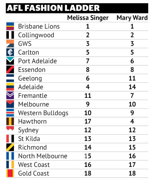 How fashionable are your AFL team's colours?