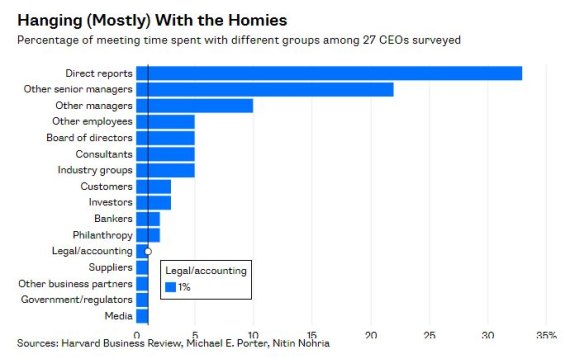 Forty-five hours a week in meetings: Who wants to be a CEO?