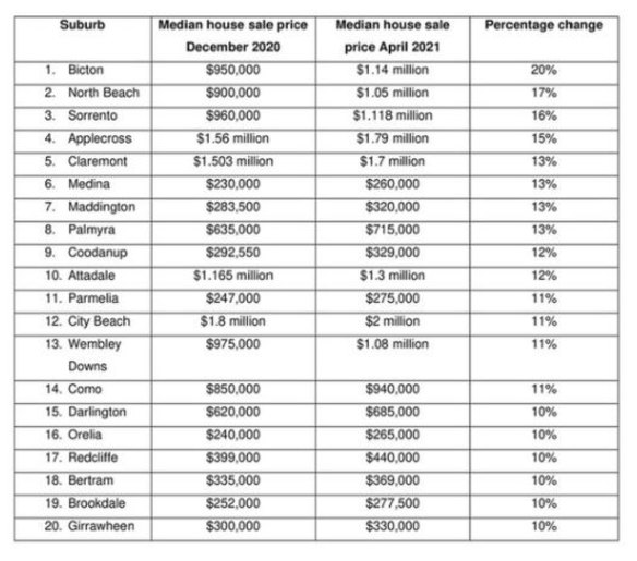 The Perth suburbs with the biggest price rises