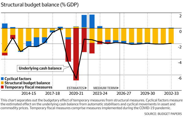 Budget 2022 LIVE UPDATES: ‘We can’t escape’ global pressures: Jim Chalmers