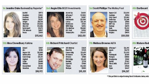 Duke increases lead in year-long race with Ellis in second