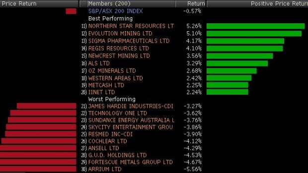 Markets Live: 6000 remains out of reach