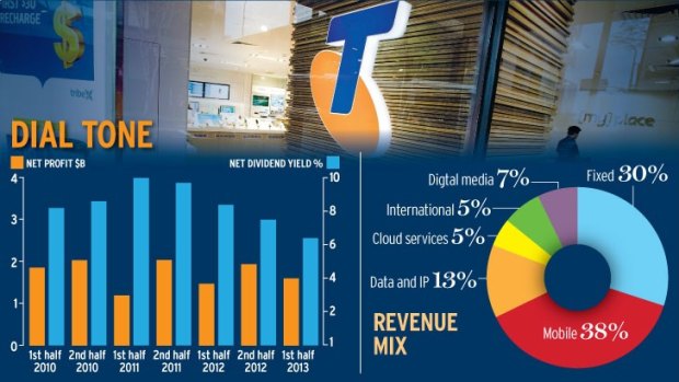 Mobile surge helps Telstra lift first-half profit