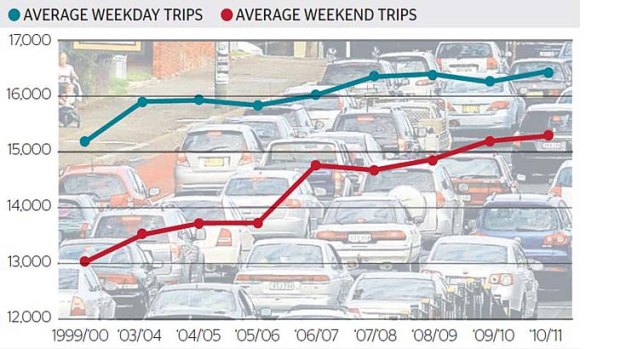 Weekend slog will soon become the new peak hour