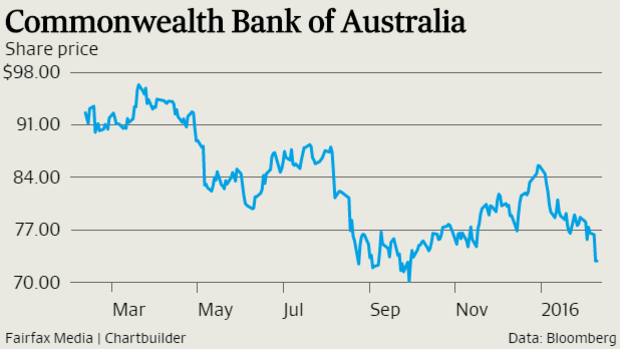 Commonwealth Bank profit rises 4pc to $4.8 billion