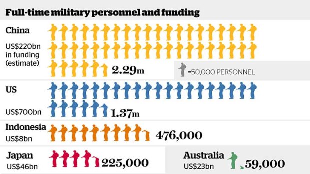 Australia urged to address its languishing defence budget, says ...