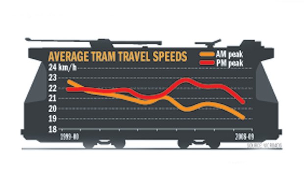 Tram jam: Melbourne's car glut puts the brakes on public transport