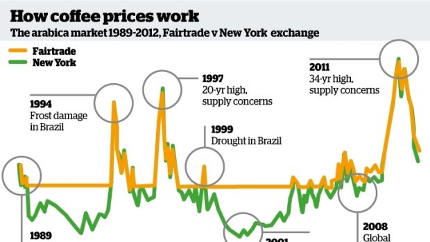 The economics of 'Fairtrade': is it worth the mark-up?