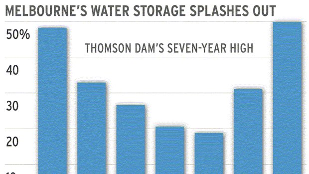 Thomson Dam achieves 50 per cent watermark