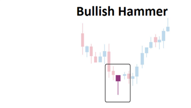Trading the Bullish Hammer Candle