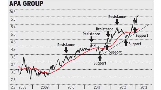APA firing as pipelines offer solid returns for followers