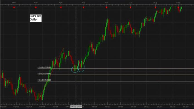 Trading with Fib Levels