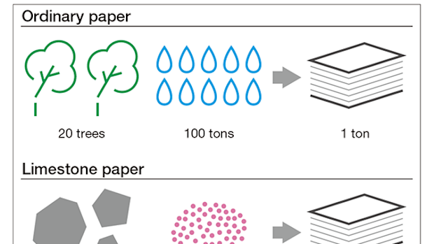 Start up turns stone into paper attracting top printing company investment