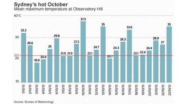 Sydney's red October brings unprecedented weather