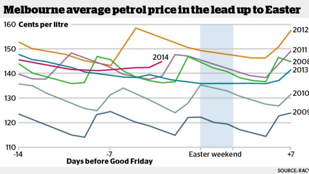 Fuel price spikes, bucking trend of recent Easters