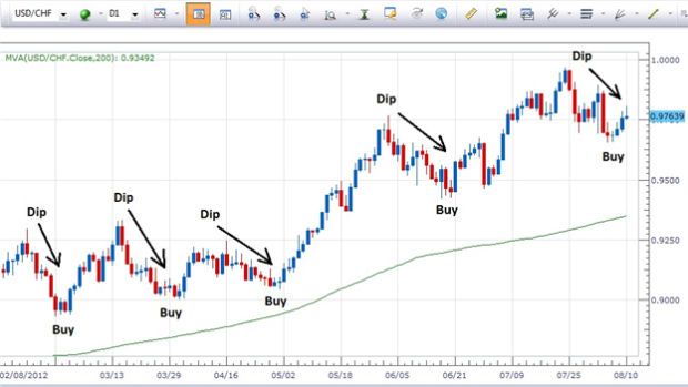 Entering a Trade at a More Favorable Price