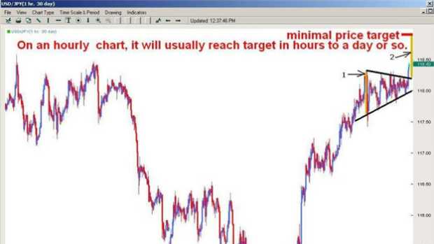 Setting Price Targets for Triangle Patterns