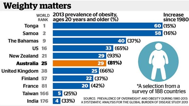 Obesity rates soar in Australia, a global survey reveals