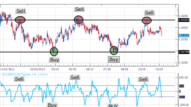 Learn Forex: Adapting Forex Strategies in Trendless Markets (Part 3 of 4)