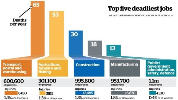 10 deadliest jobs in Australia