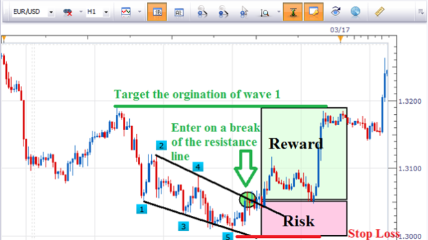 4 Steps to Trade the Diagonal Pattern