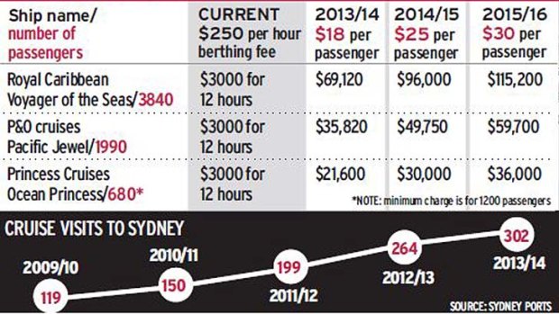 Any port in a storm? Not Sydney after its 3700% berthing fee rise