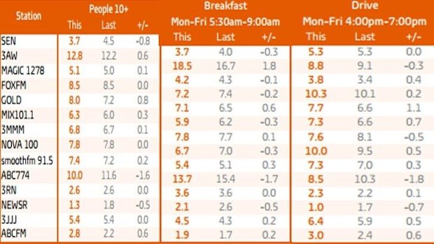 Bee Gees and Ed Sheeran: Melbourne's unlikely radio ratings success