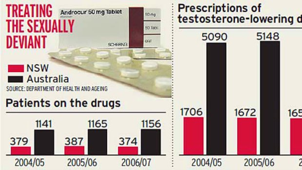 Drugs that lower libido offer a lifeline
