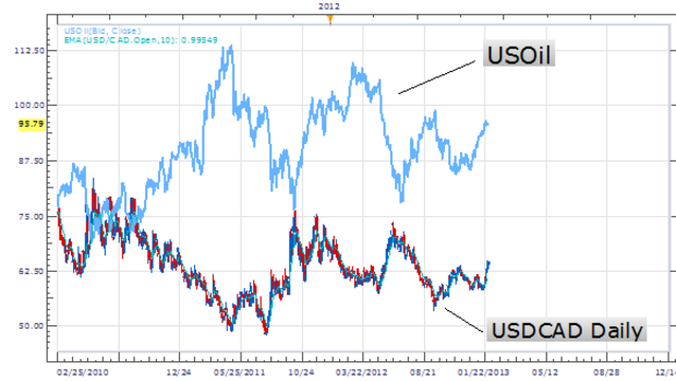 Learn Forex: Trading Commodity Correlations