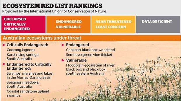 Australia makes list of ecosystems in bad shape