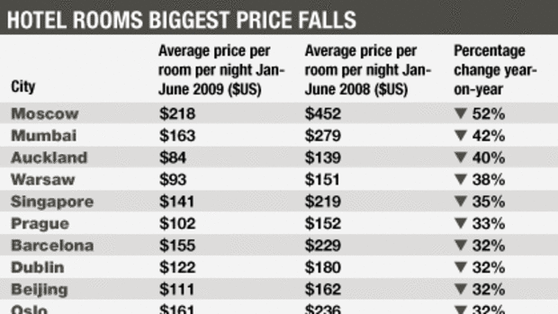 Sydney room rates plummet as hotels slash prices worldwide