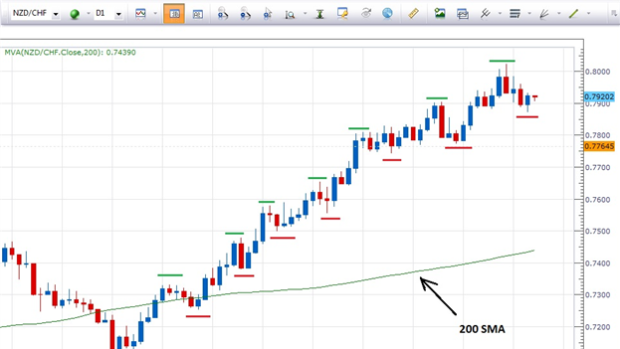What Does a Strong Trend Look Like?