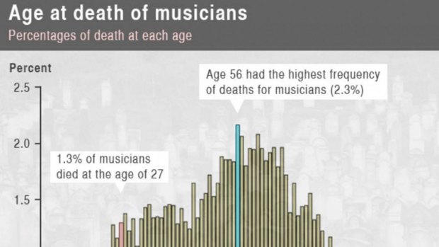 It's not just Prince: An uncanny number of pop stars die in their mid-50s