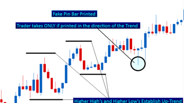 How to Trade Fake Pin Bars