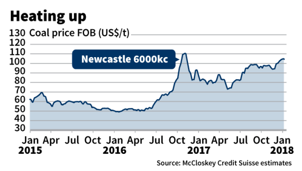 Confidence returns for Australian coal miners