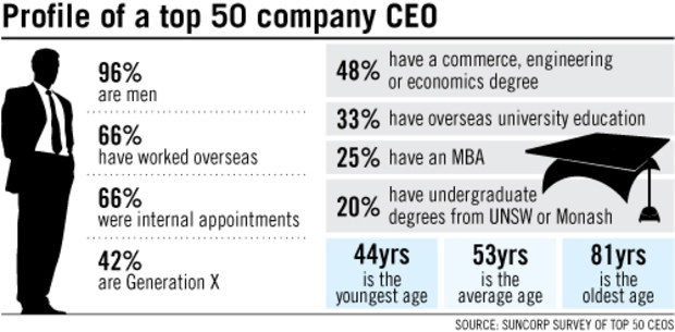 Age of power for top CEOs is 53